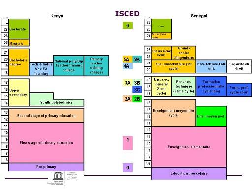 The Stages of Intermediate and Secondary Education